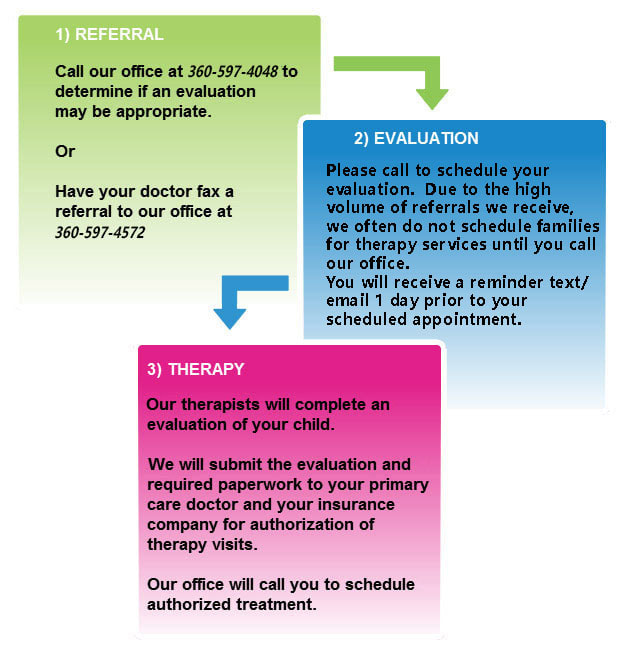 Process - Prism Pediatric Therapy